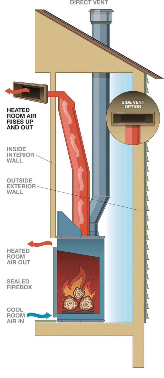 Fireplace Heat Transfer Systems - Mendota Hearth