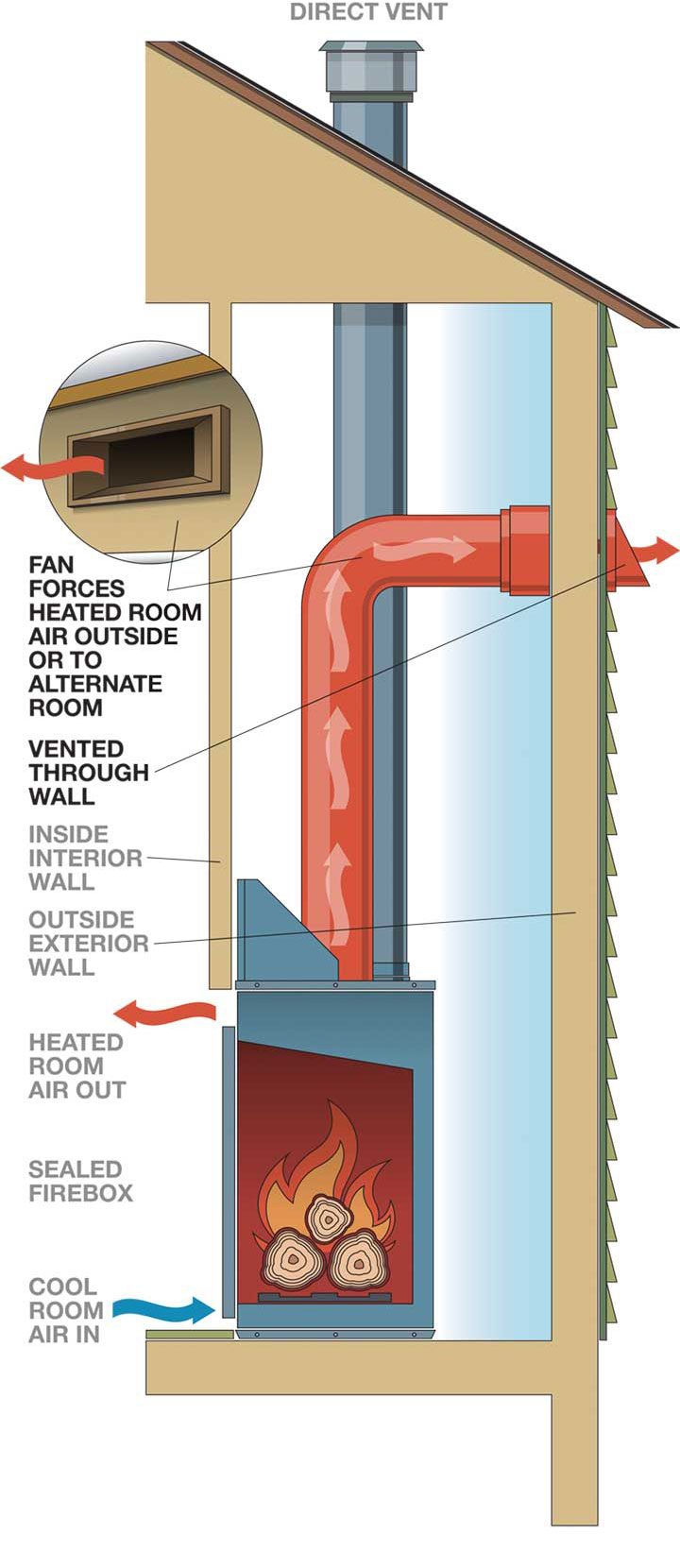 Fireplace Heat Transfer Systems - Mendota Hearth